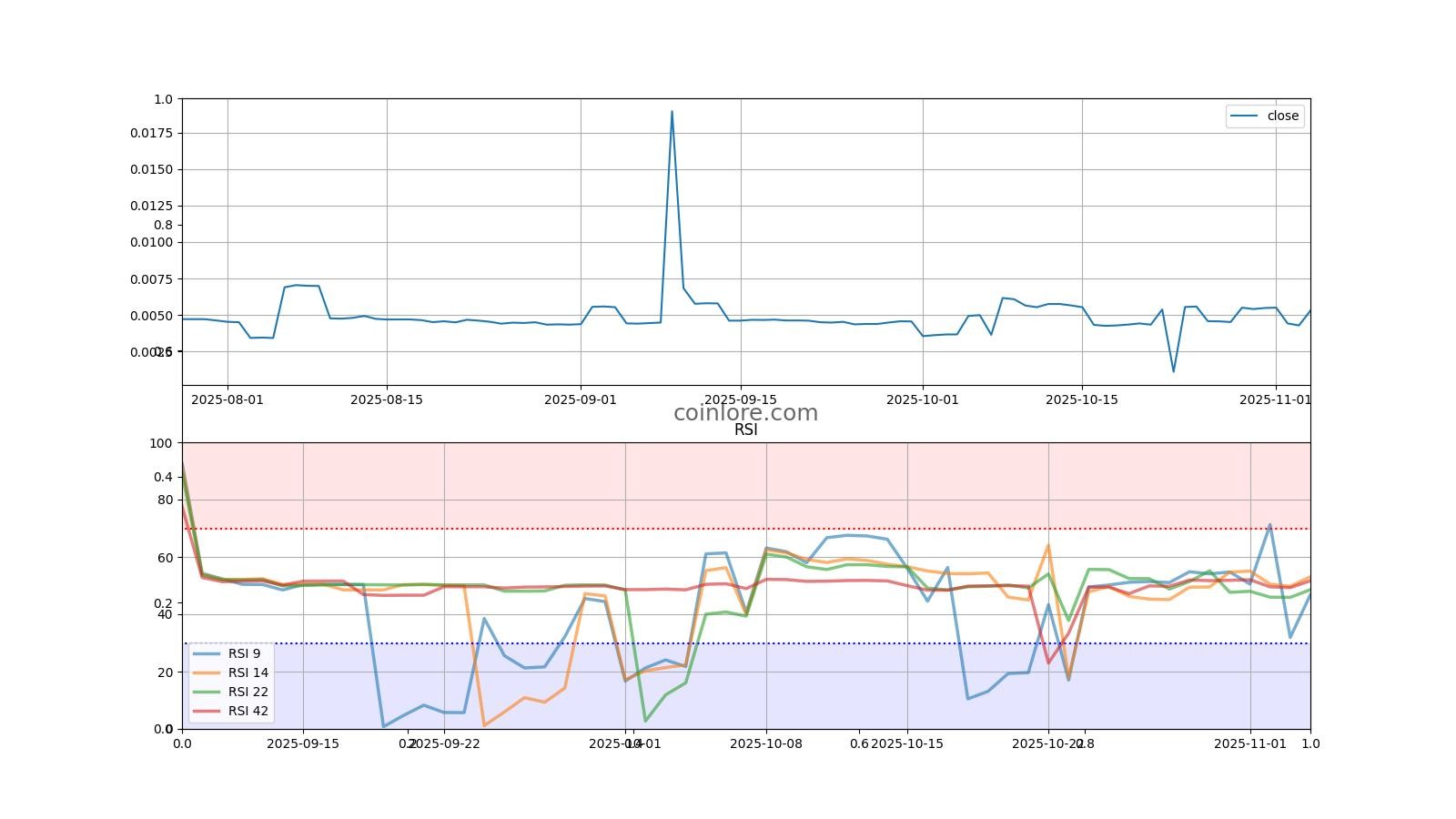 Pakcoin RSI indicator