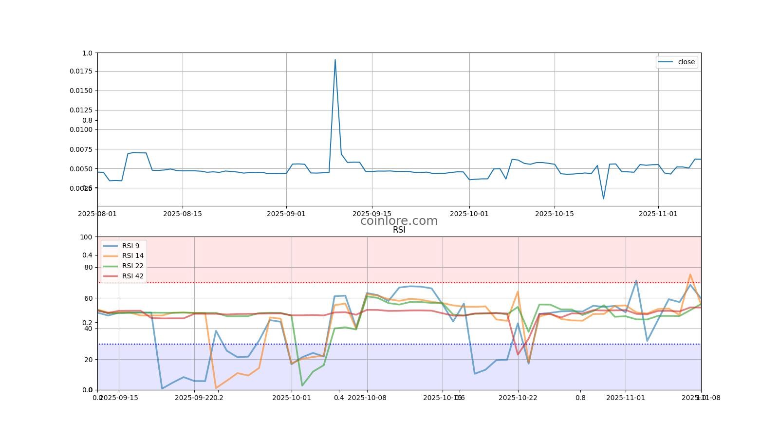 Pakcoin RSI indicator
