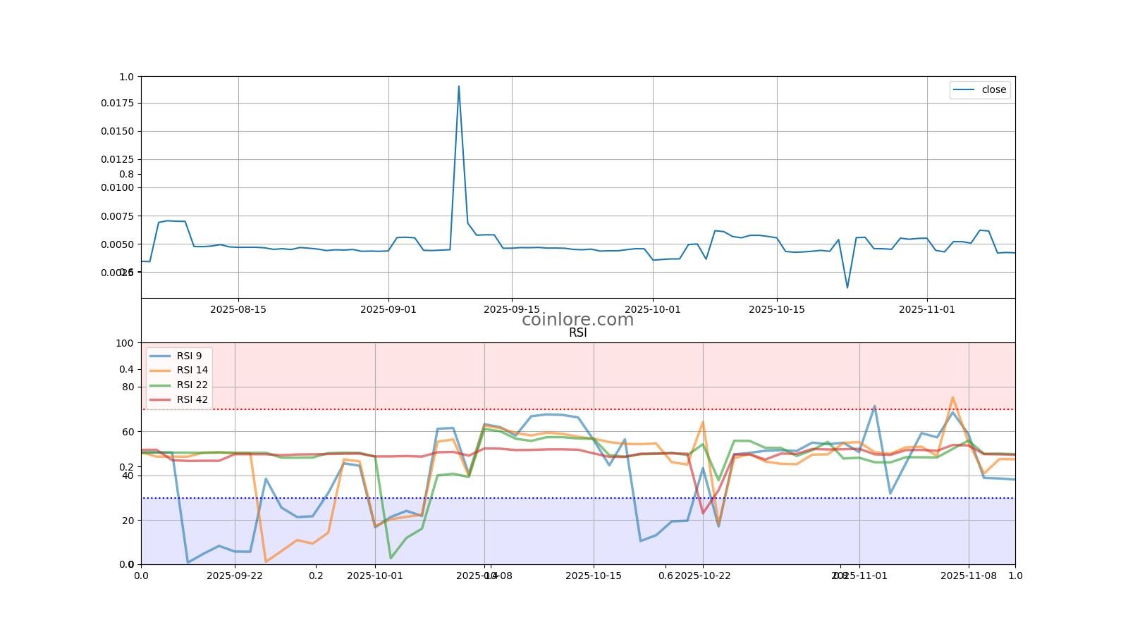 Pakcoin RSI indicator