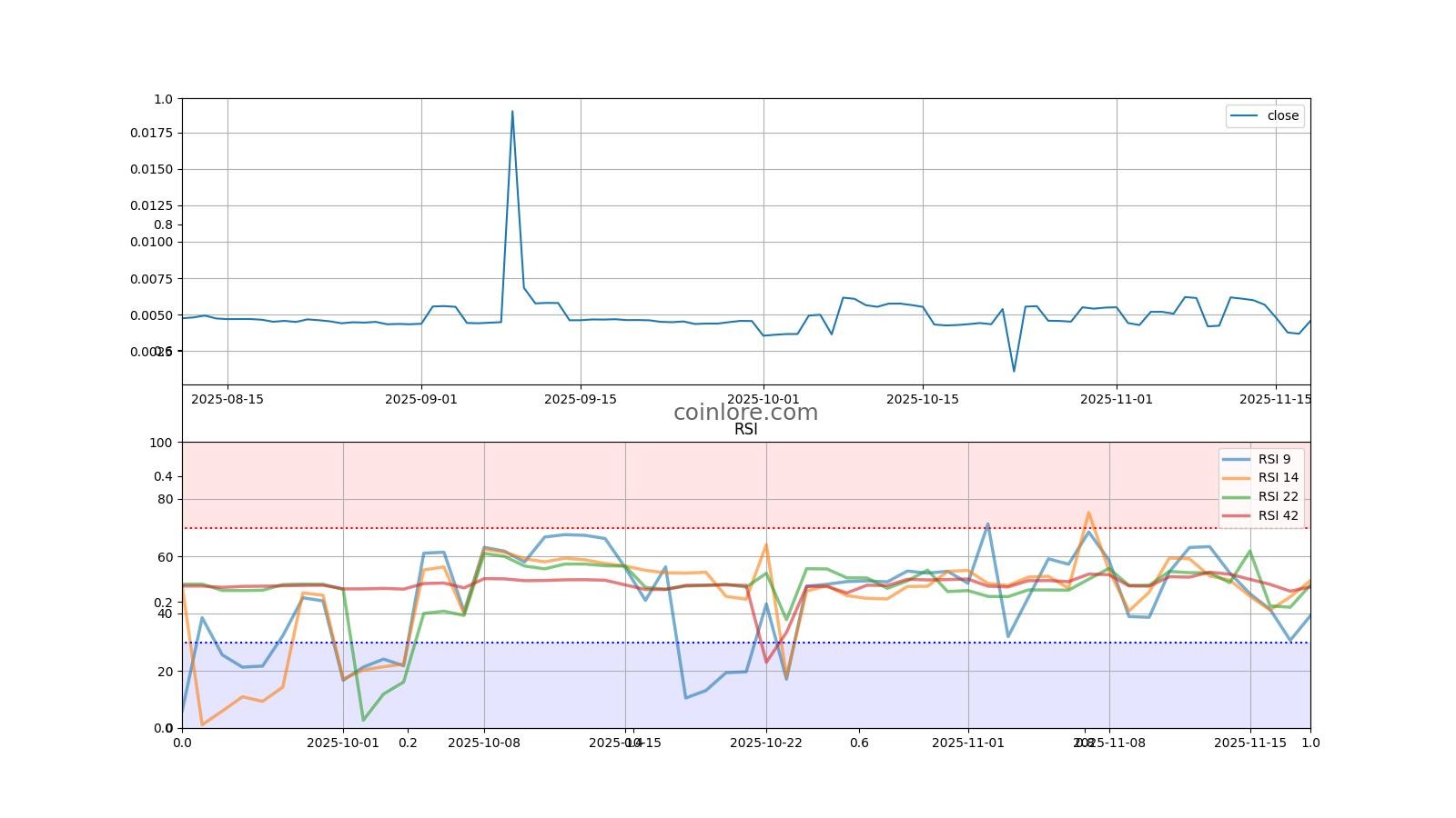 Pakcoin RSI indicator