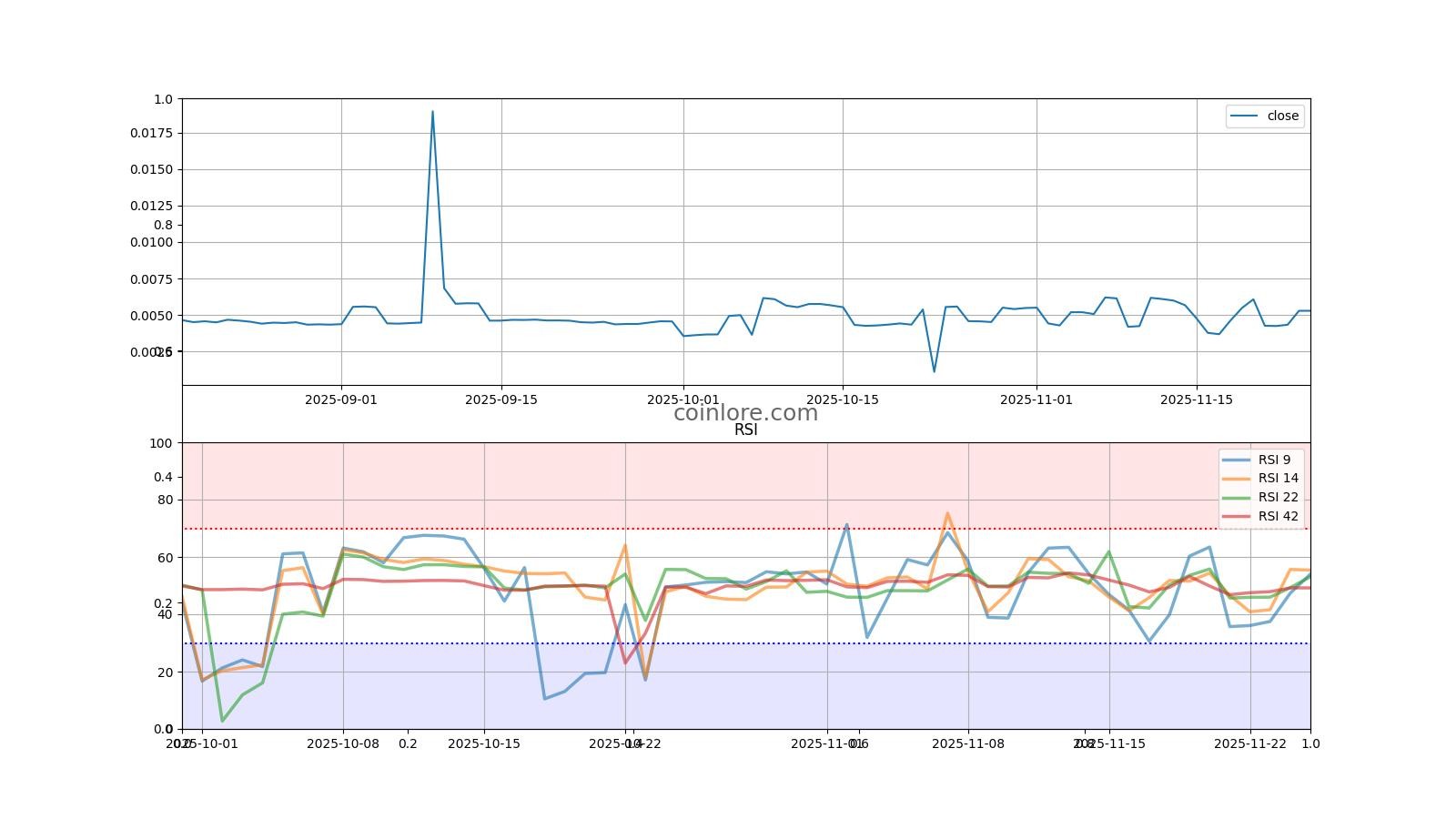 Pakcoin RSI indicator