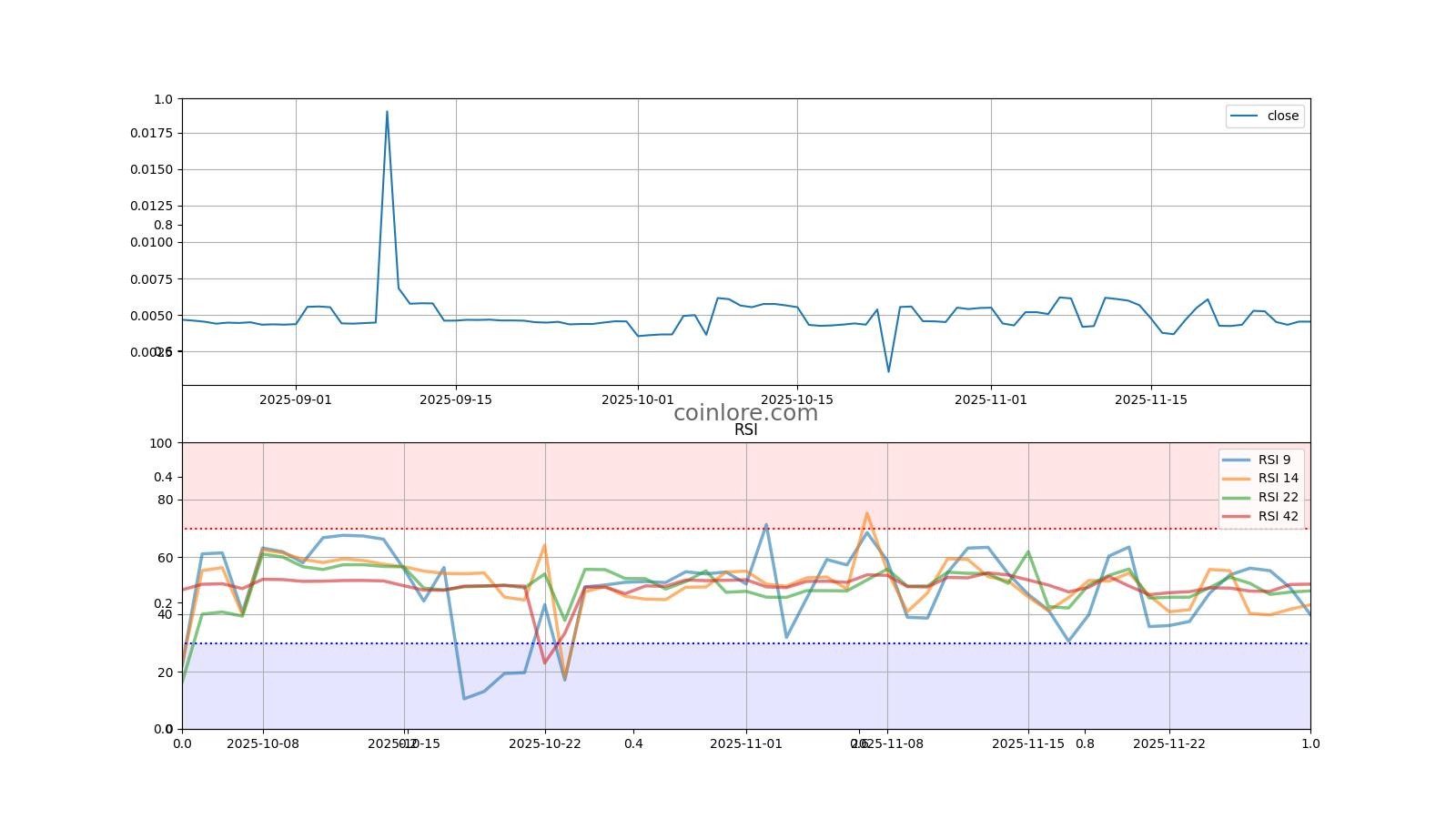 Pakcoin RSI indicator