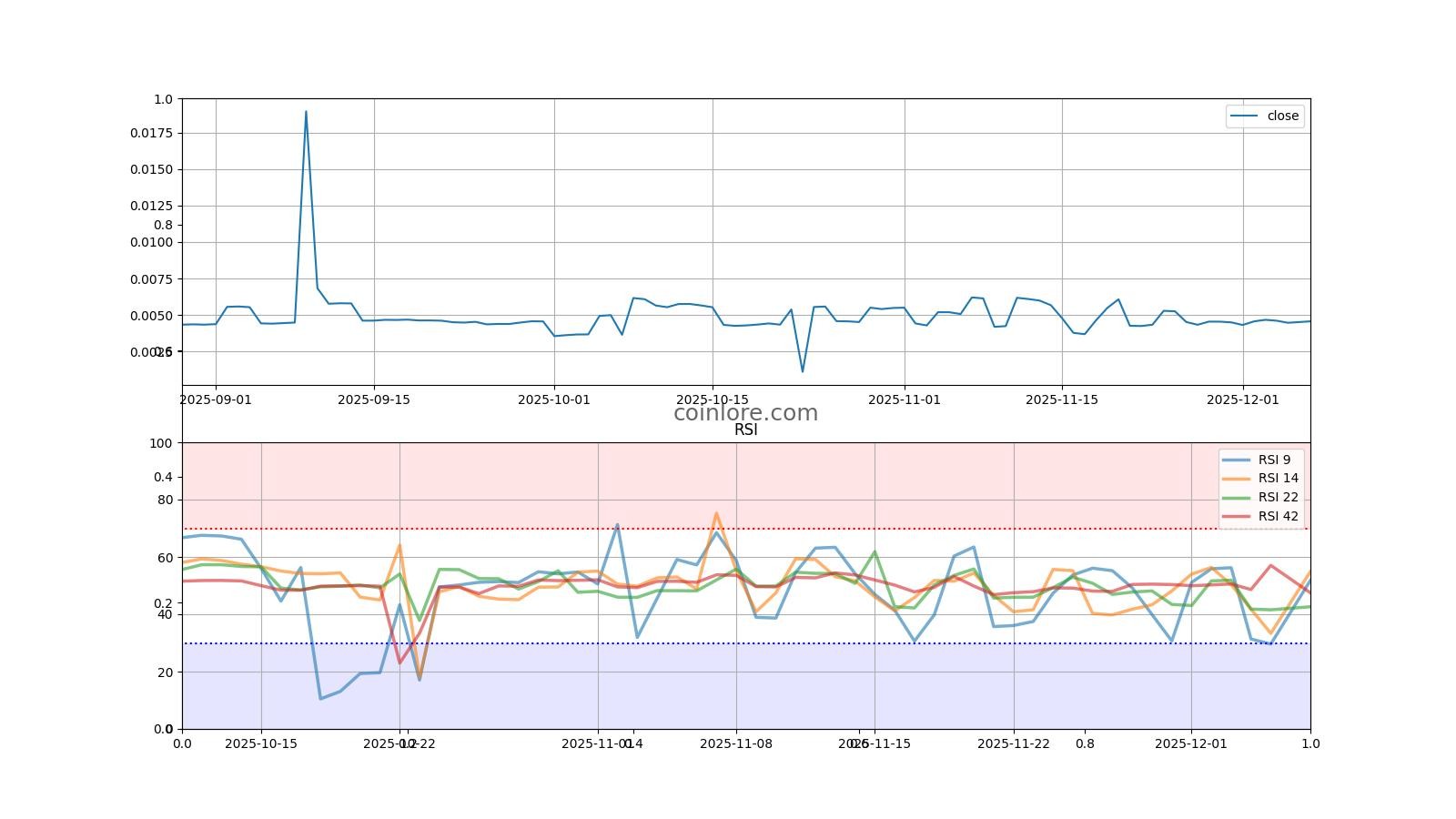 Pakcoin RSI indicator