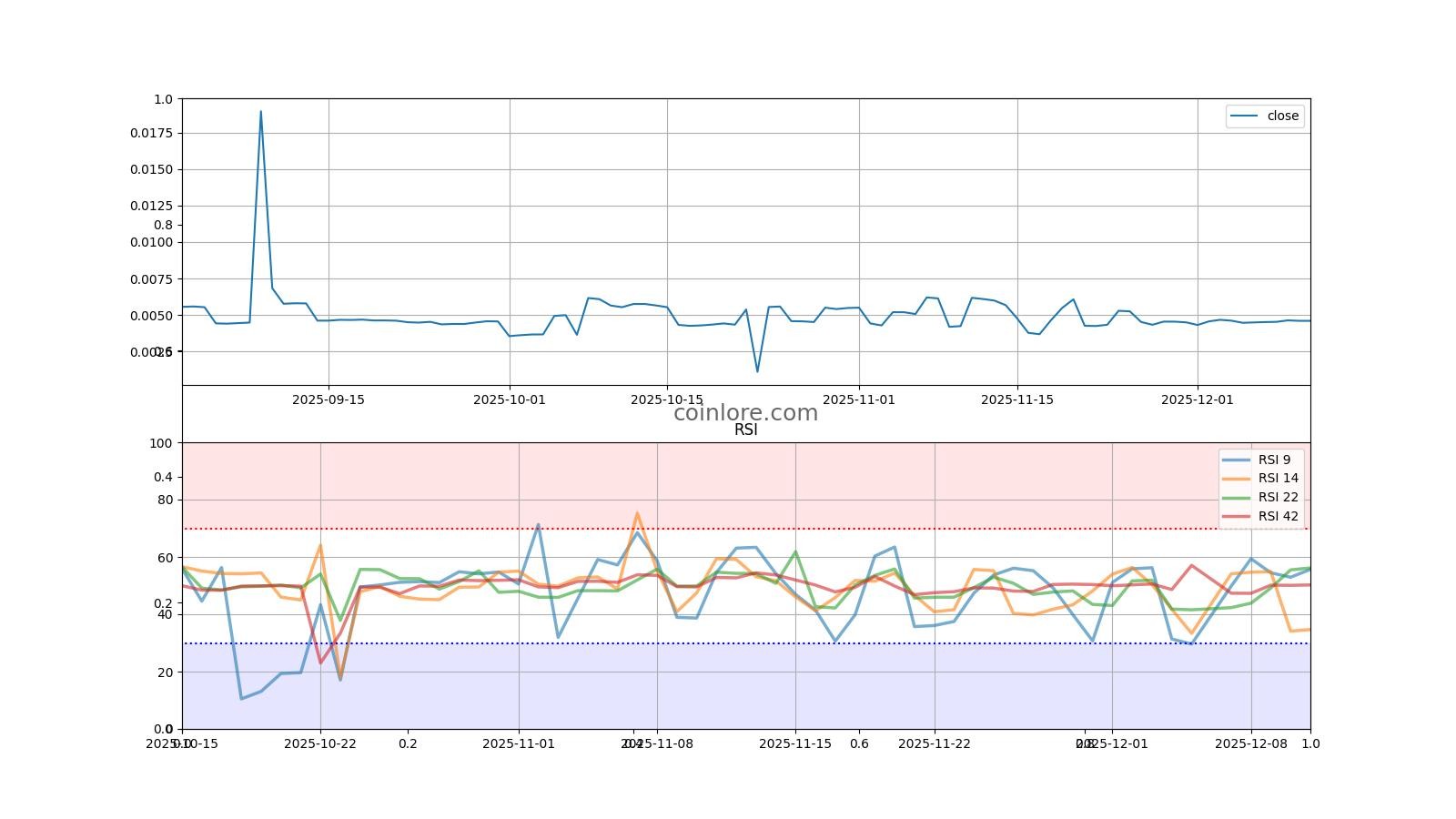 Pakcoin RSI indicator