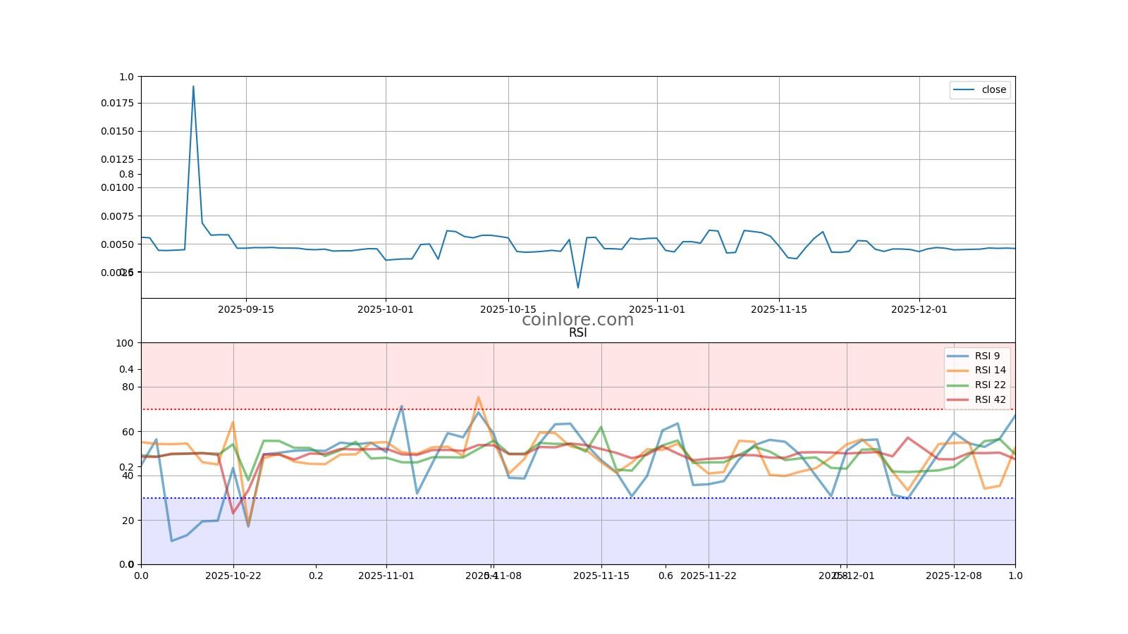 Pakcoin RSI indicator