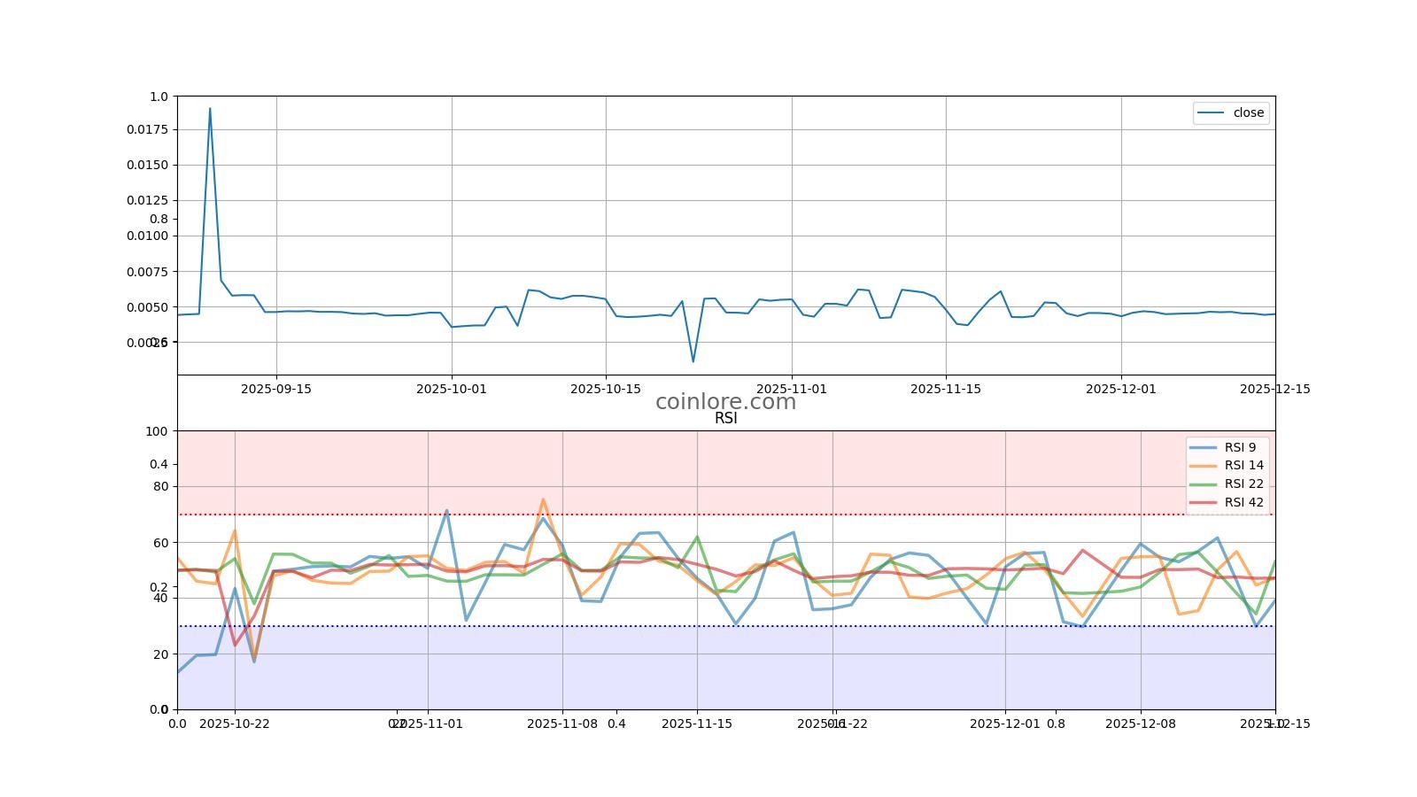 PakCoin RSI indicator