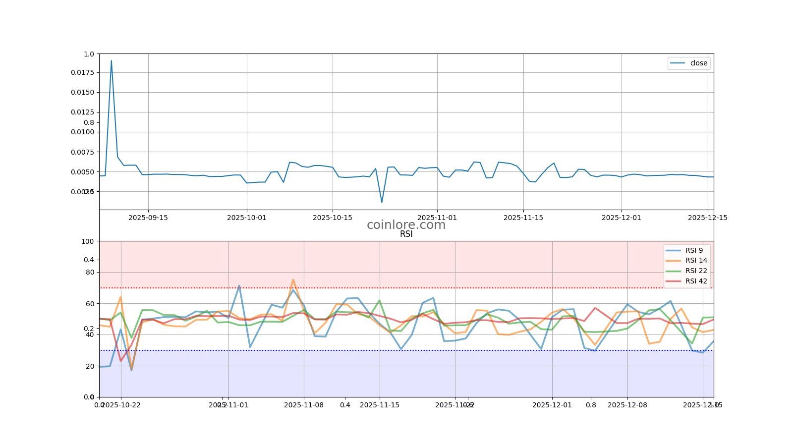 Pakcoin RSI indicator