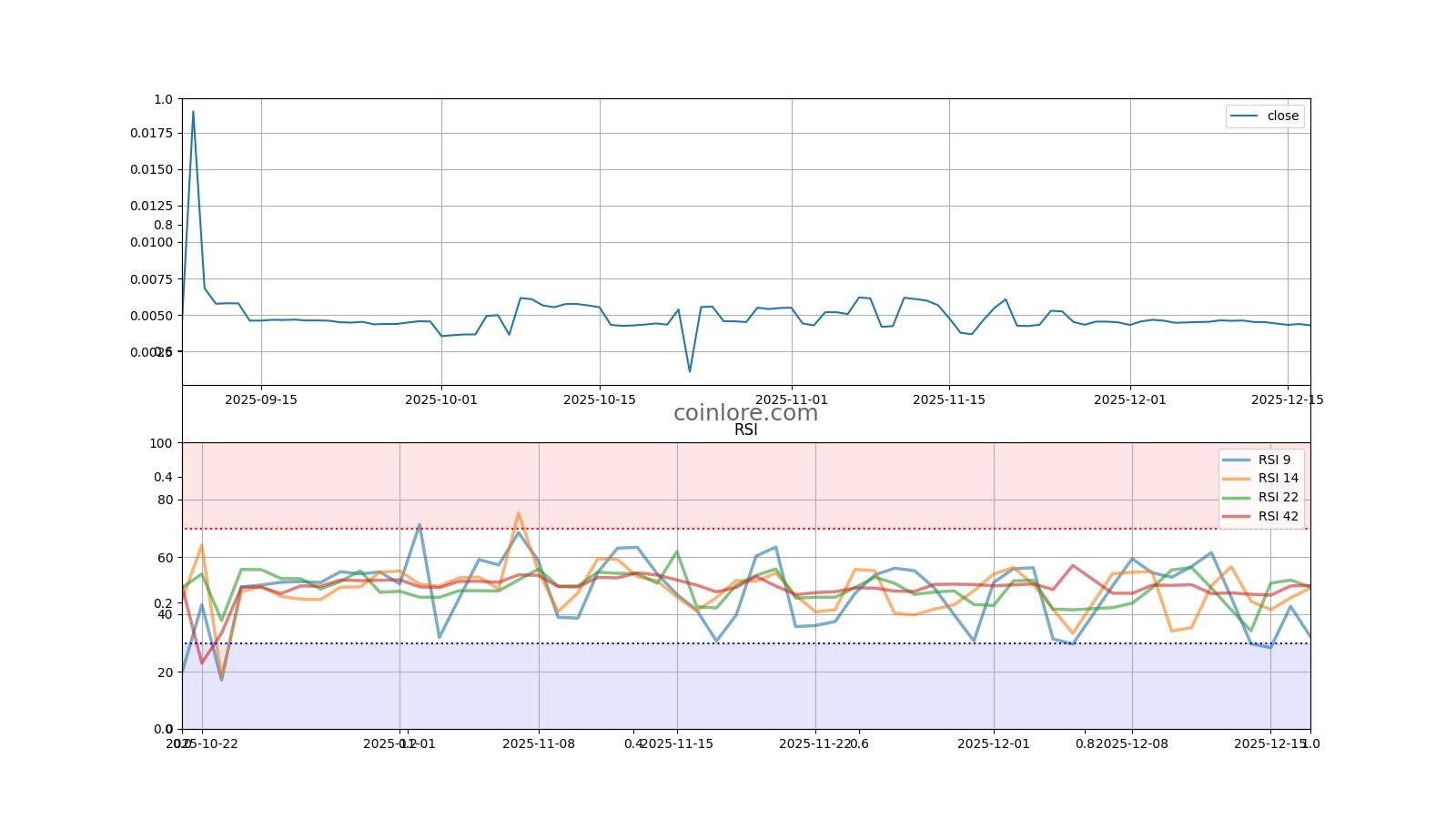 Pakcoin RSI indicator