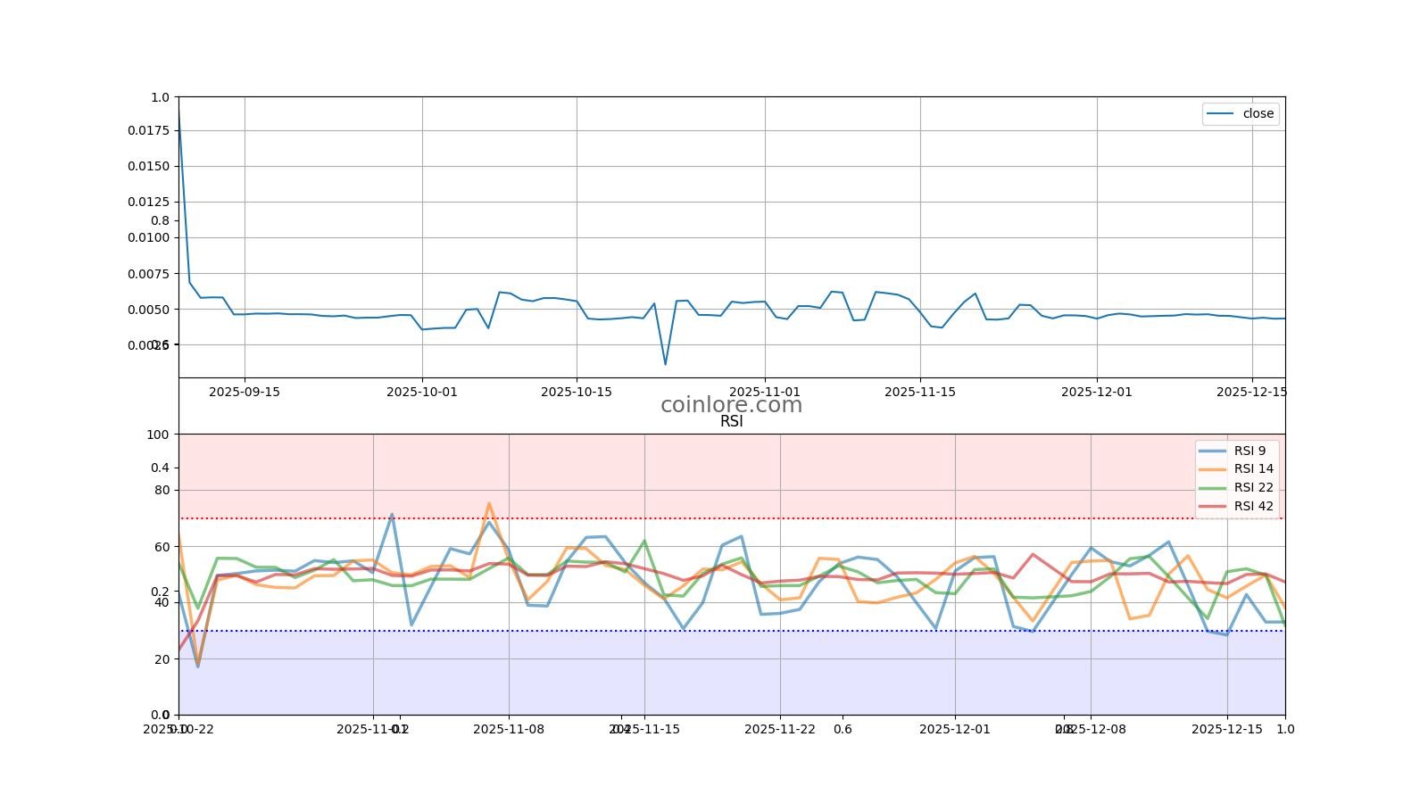Pakcoin RSI indicator
