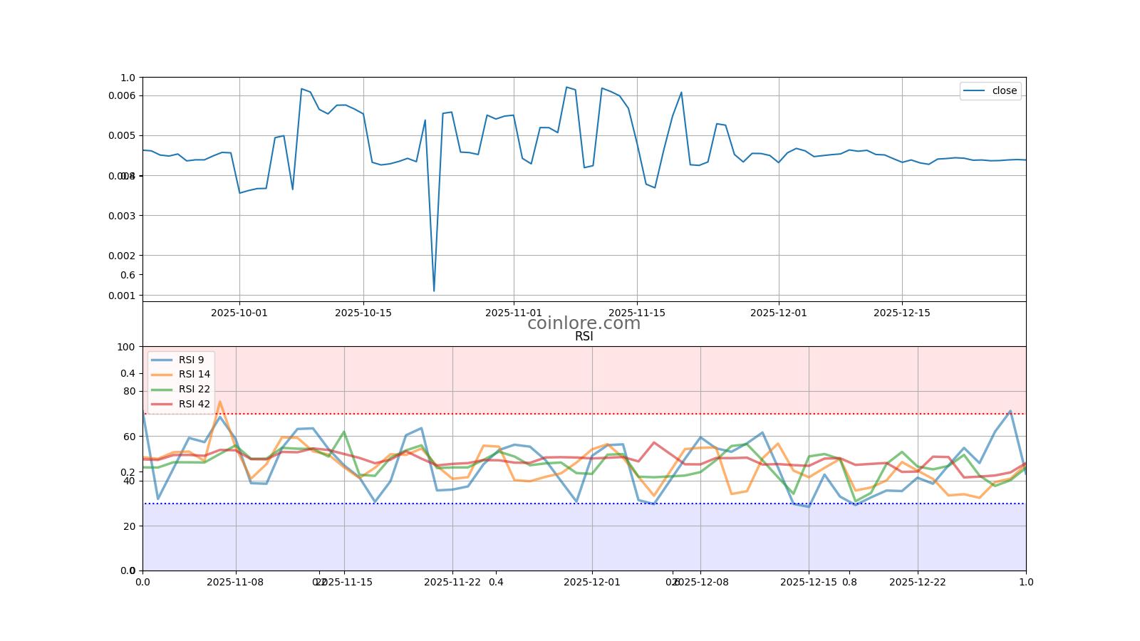 Pakcoin RSI indicator