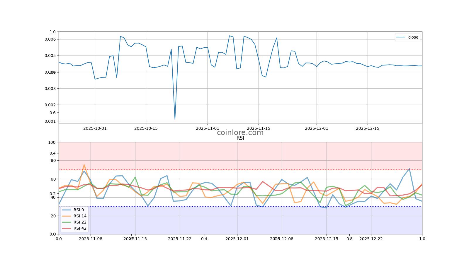 Pakcoin RSI indicator