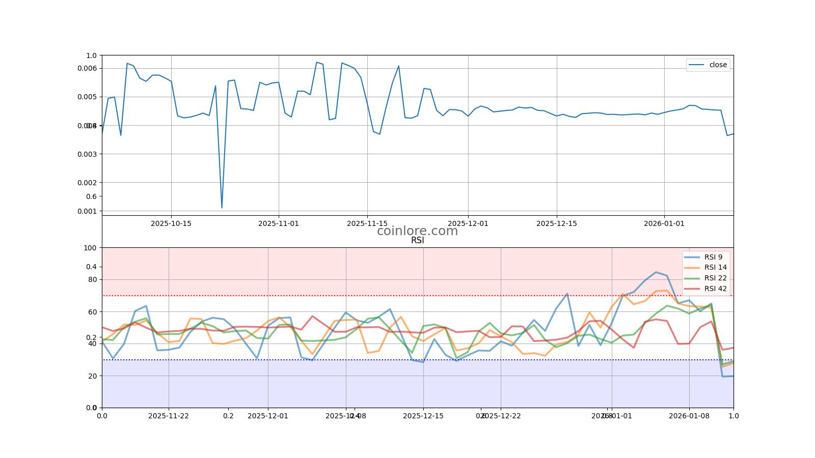 Pakcoin RSI indicator