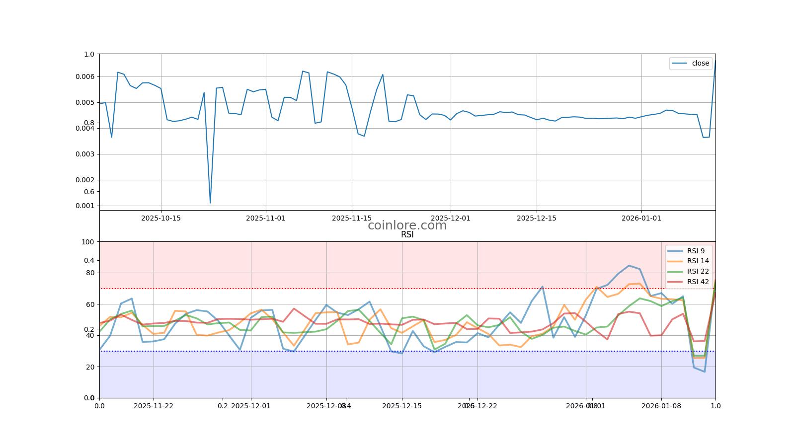 Pakcoin RSI indicator