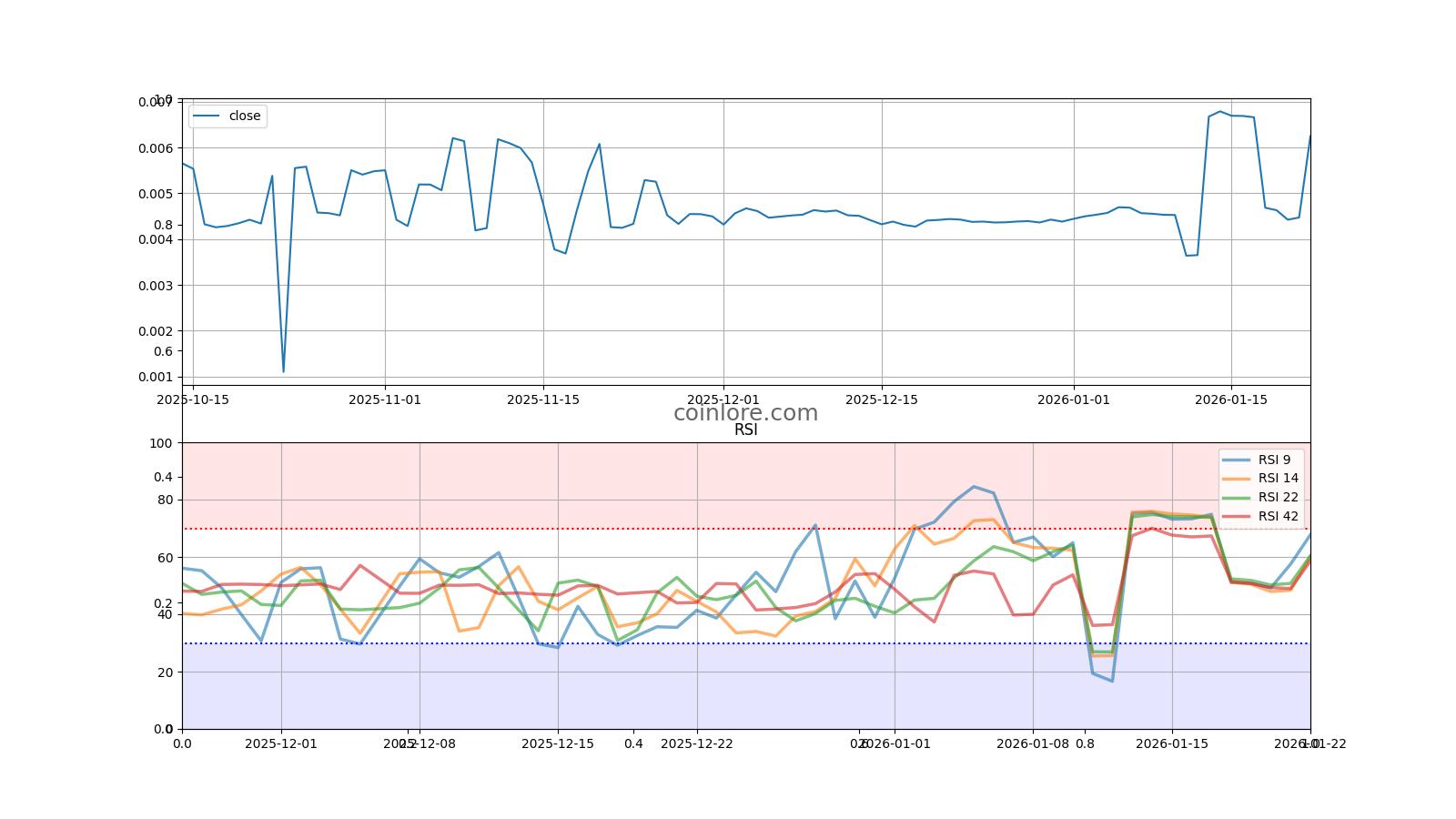 Pakcoin RSI indicator