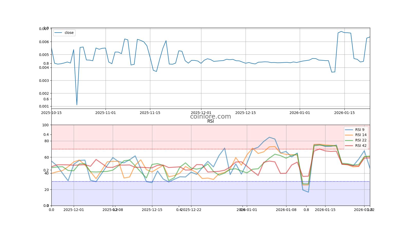 Pakcoin RSI indicator