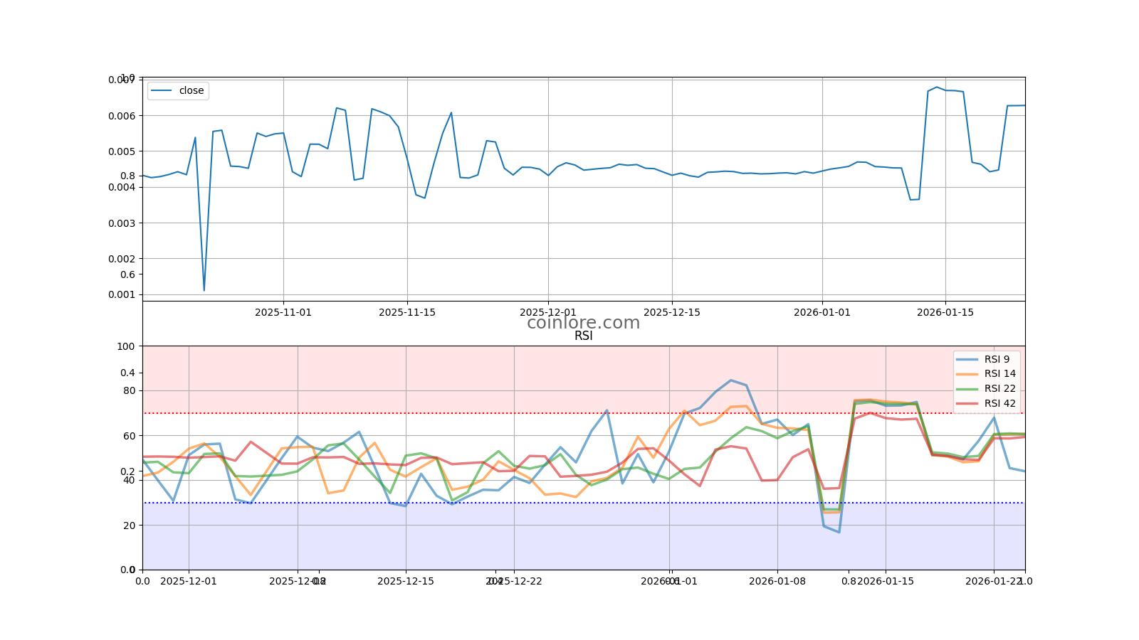 Pakcoin RSI indicator
