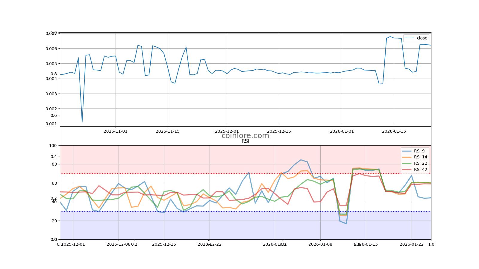 Pakcoin RSI indicator