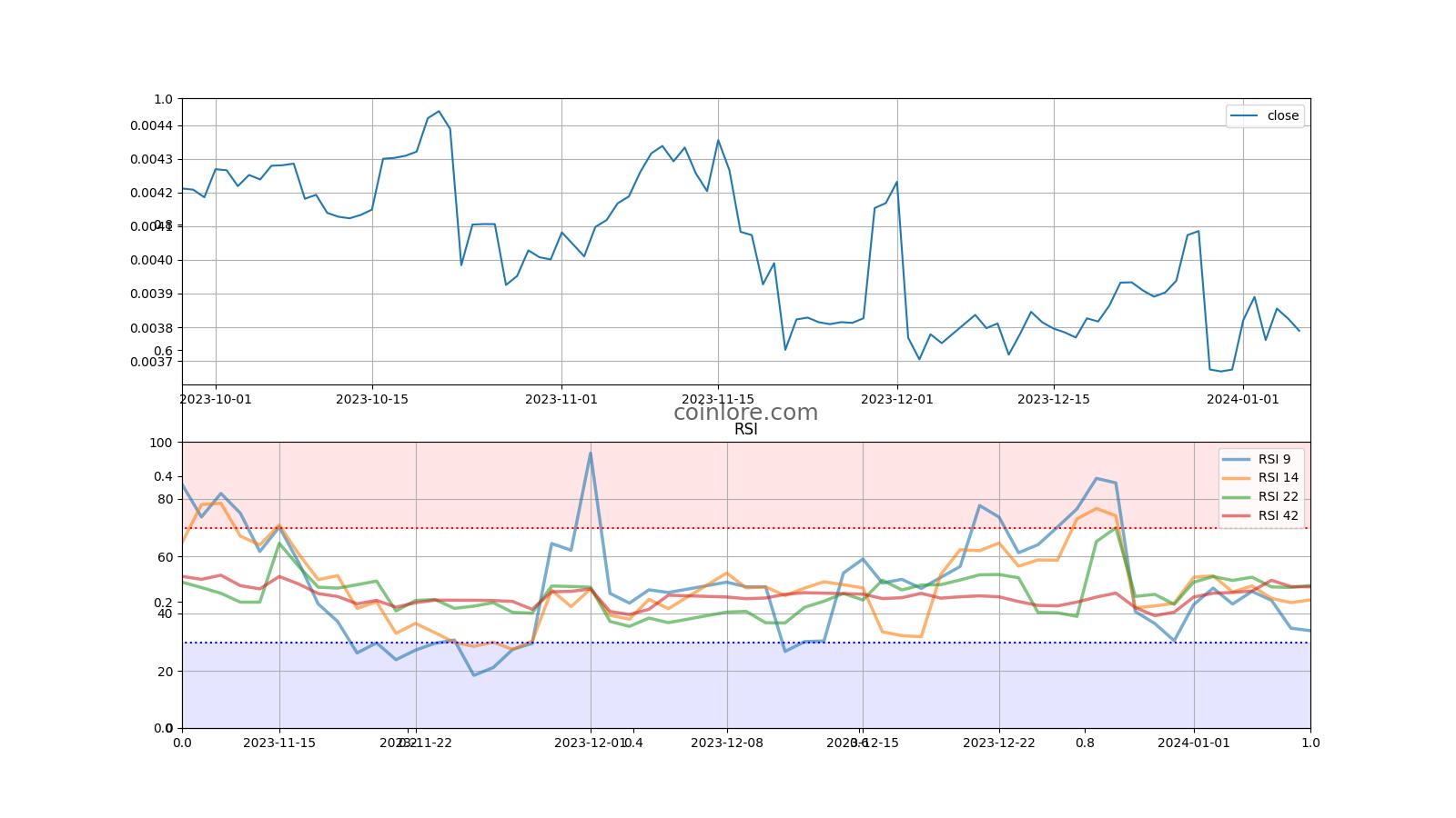 Pakcoin RSI indicator