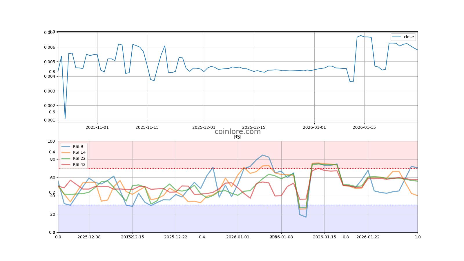 PakCoin RSI indicator