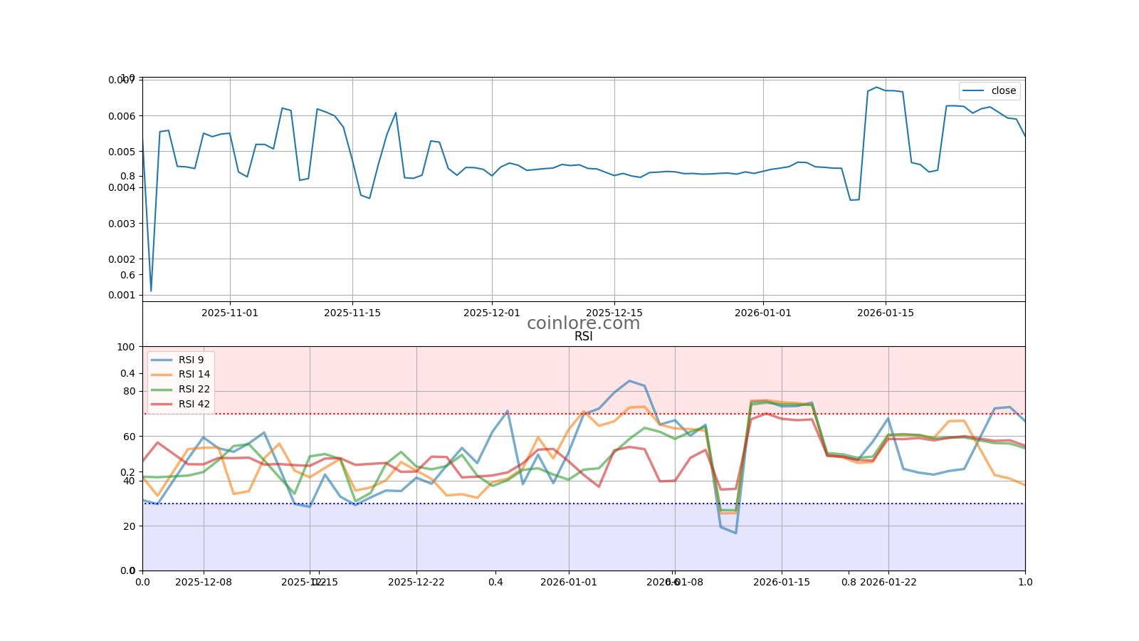 Pakcoin RSI indicator
