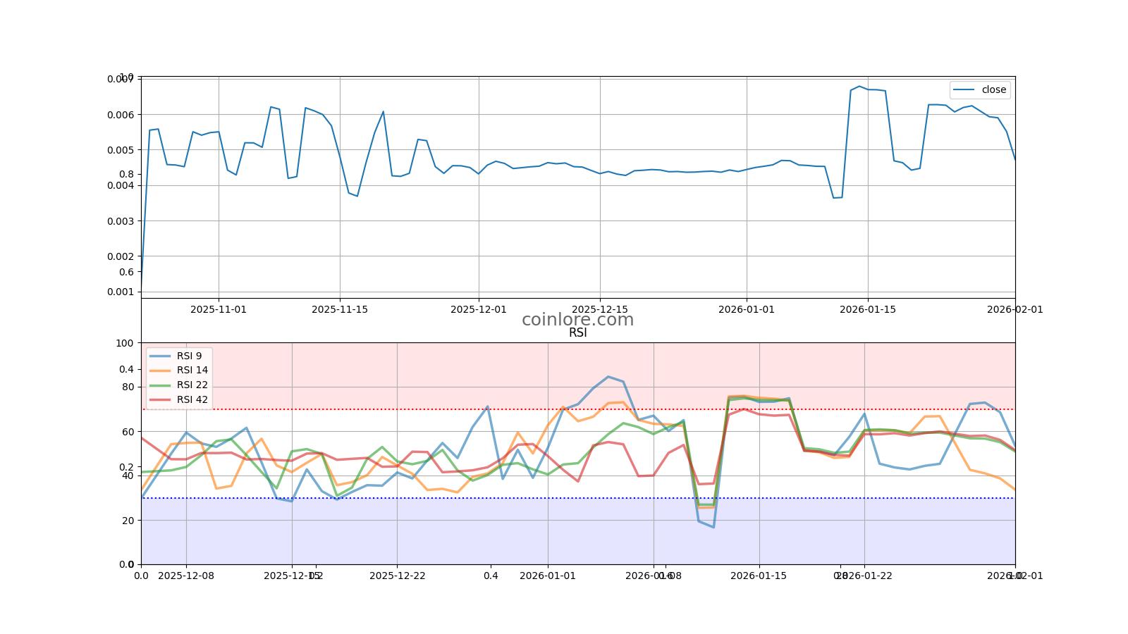 Pakcoin RSI indicator