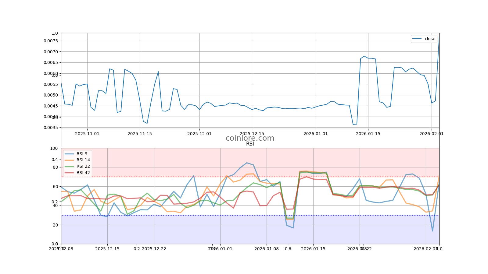 Pakcoin RSI indicator