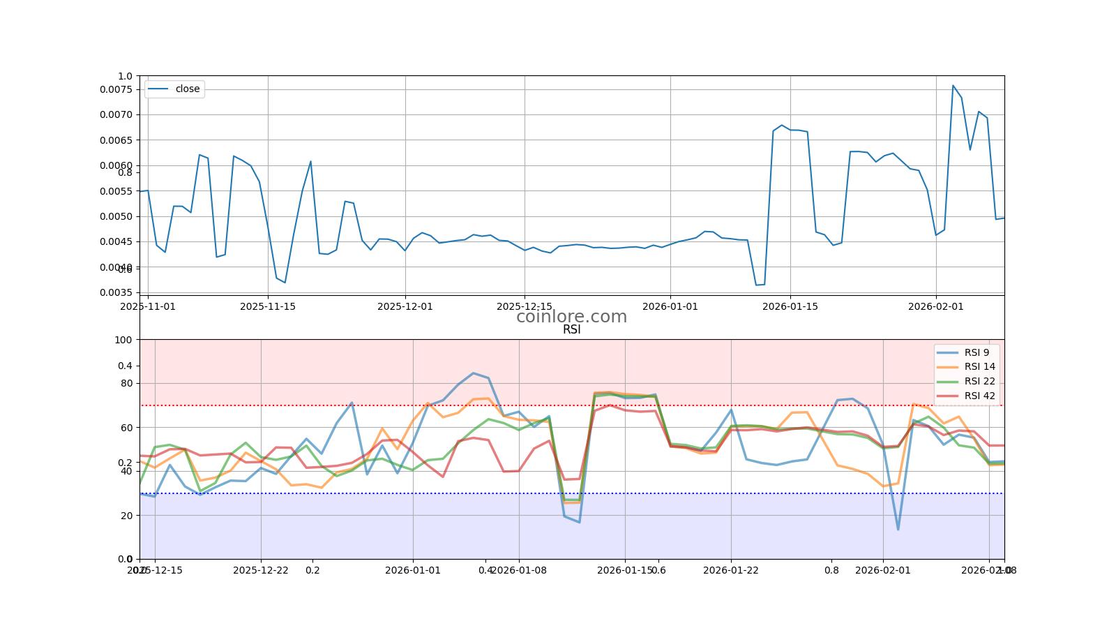 Pakcoin RSI indicator
