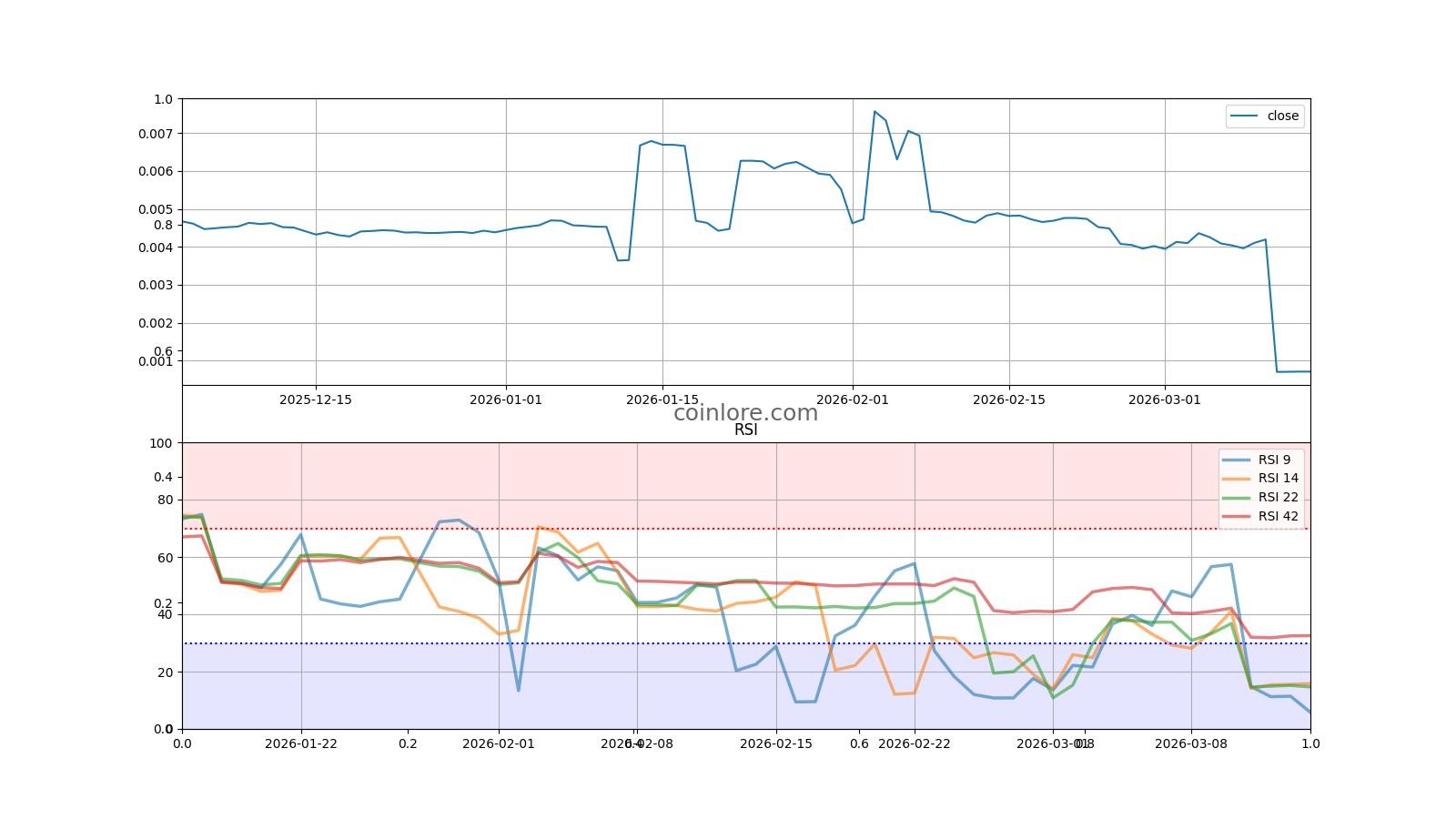 Pakcoin RSI indicator