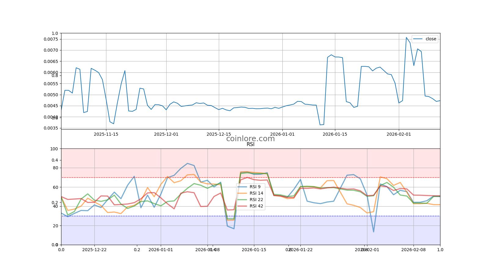 Pakcoin RSI indicator