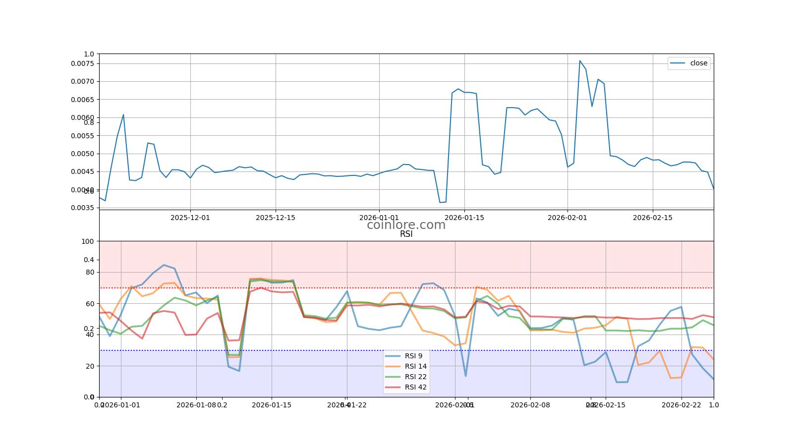 Pakcoin RSI indicator