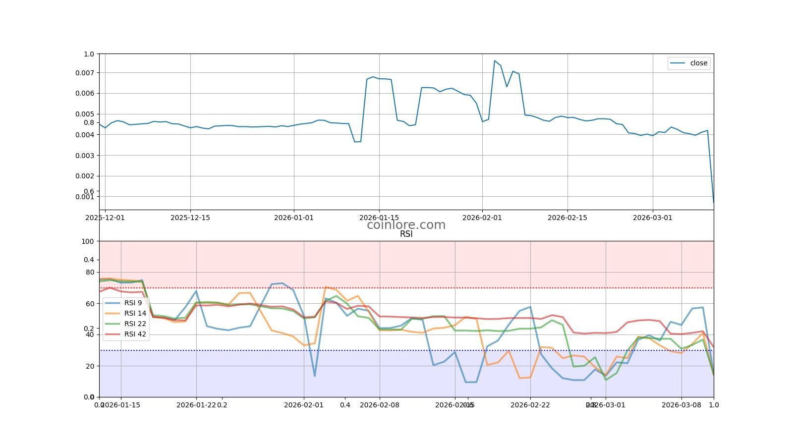 Pakcoin RSI indicator