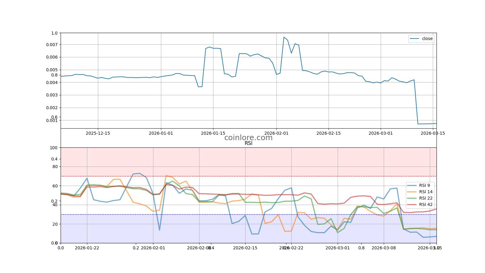 PakCoin RSI indicator