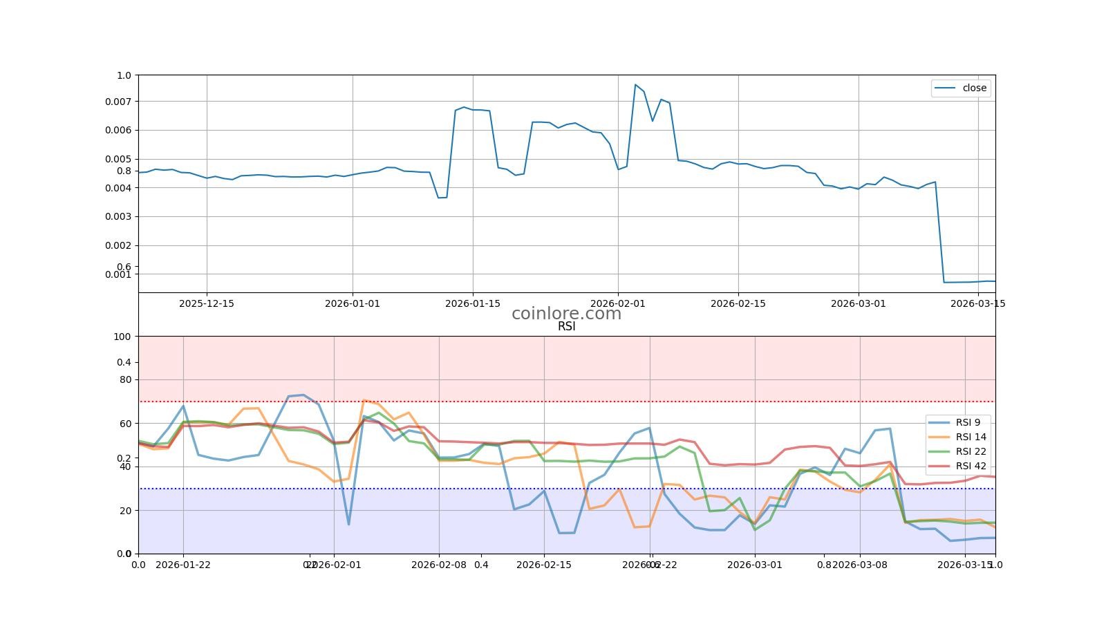 Pakcoin RSI indicator