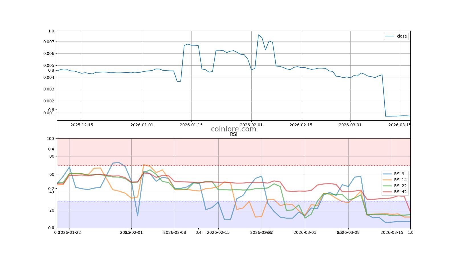 Pakcoin RSI indicator