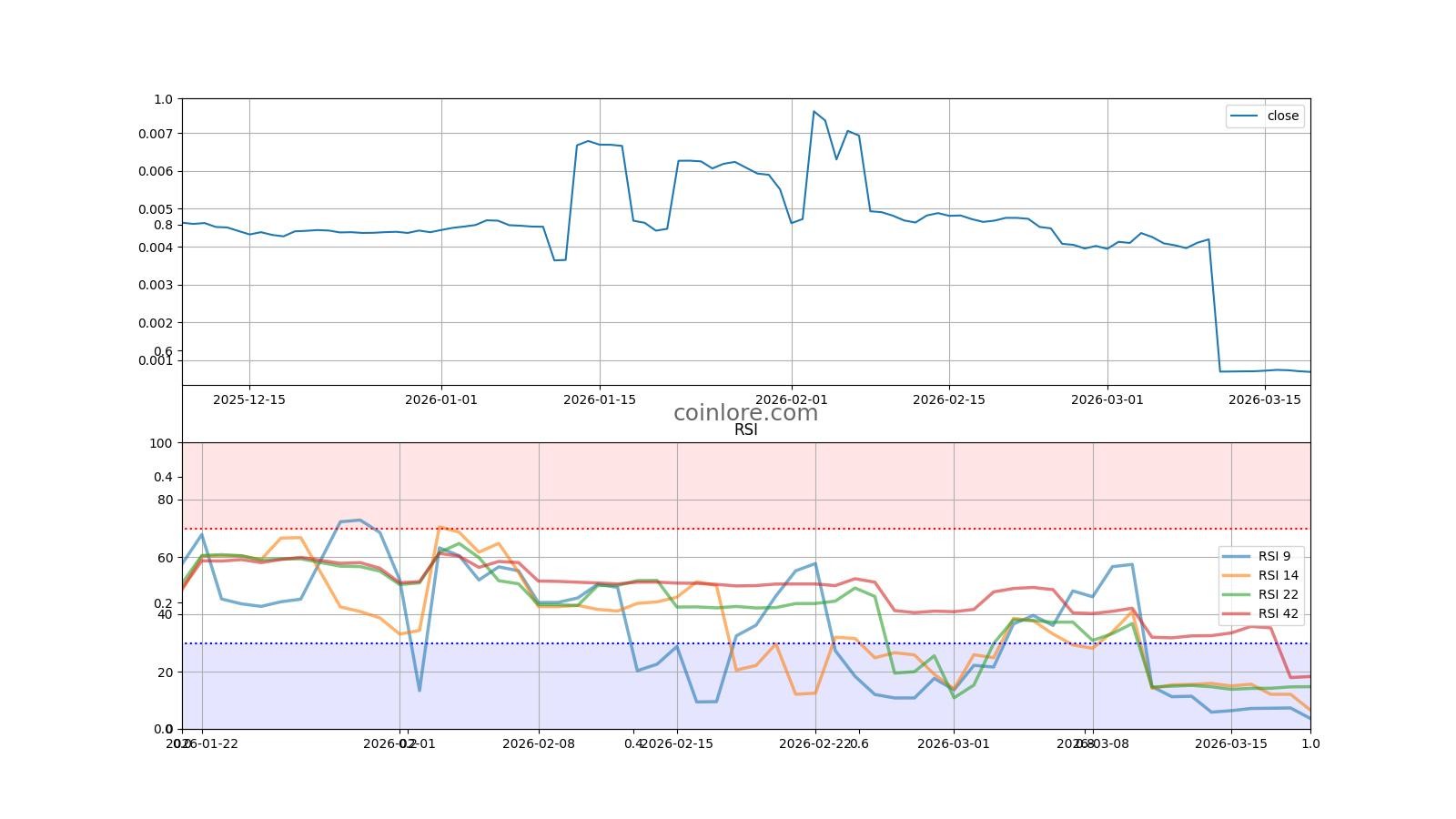 Pakcoin RSI indicator