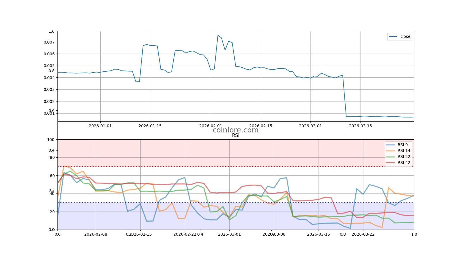 Pakcoin RSI indicator
