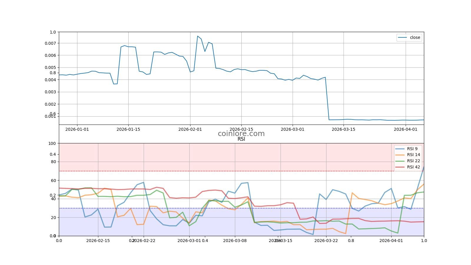 Pakcoin RSI indicator