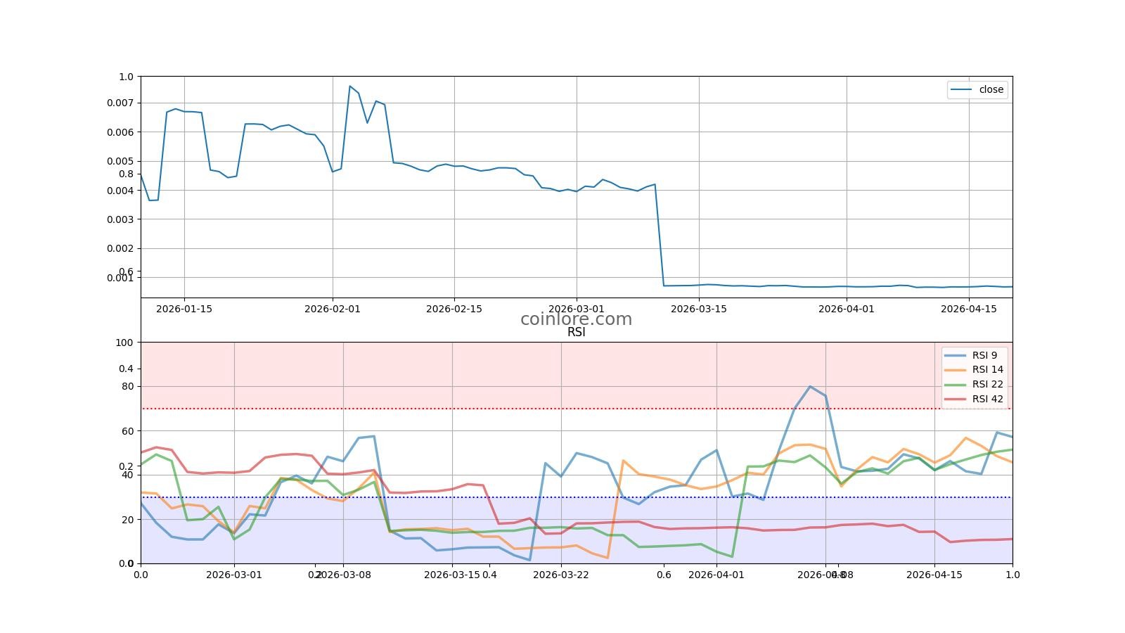 Pakcoin RSI indicator