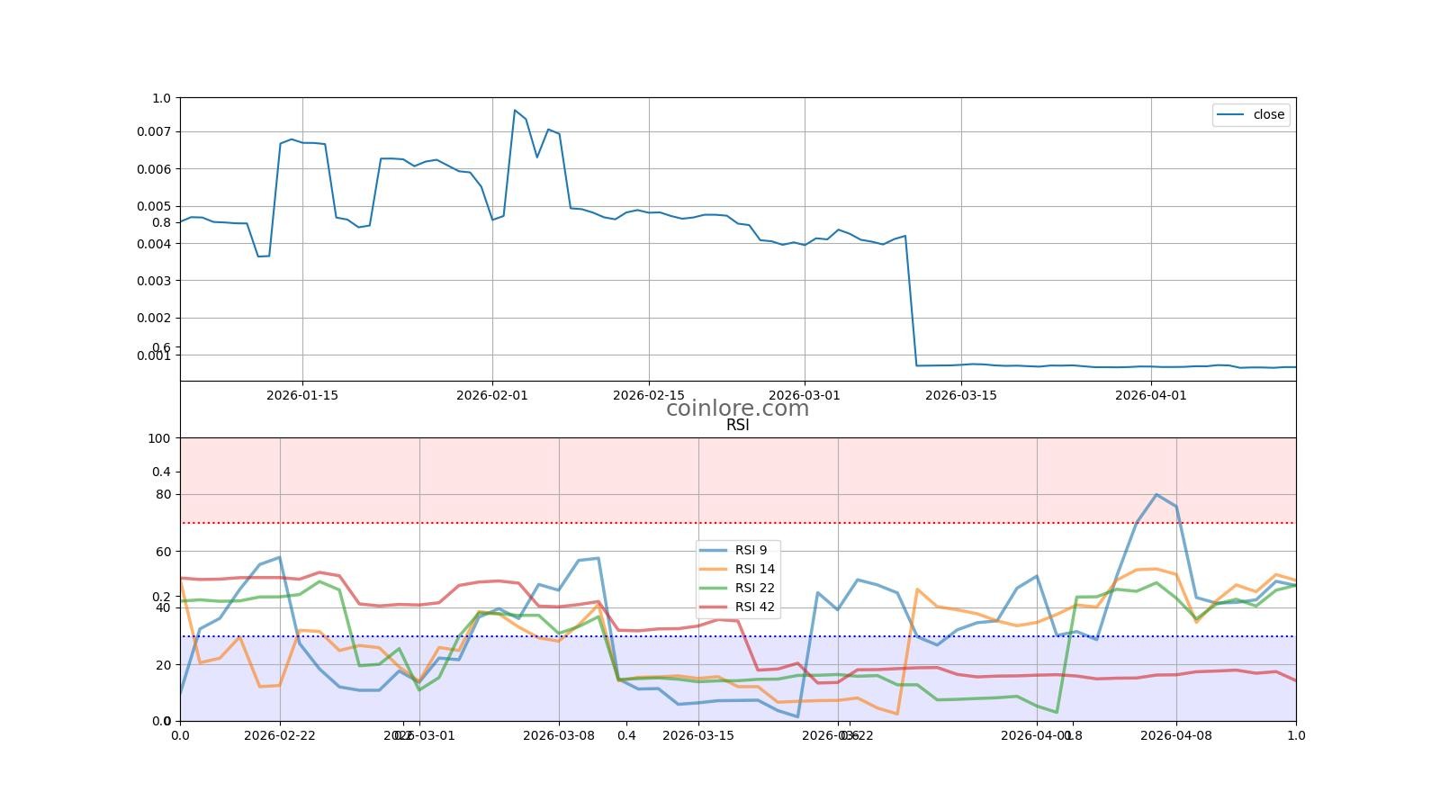 Pakcoin RSI indicator