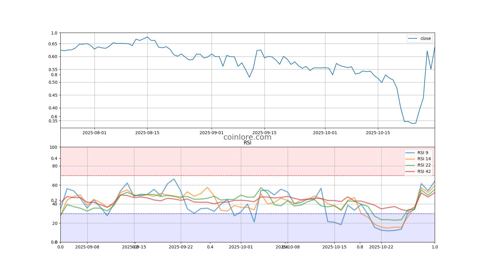 Paladeum RSI indicator