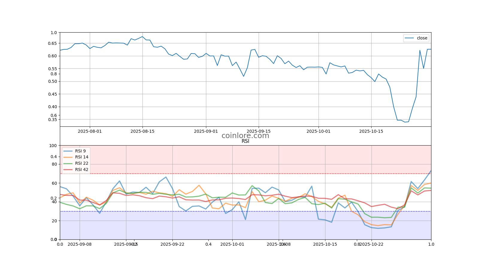 Paladeum RSI indicator