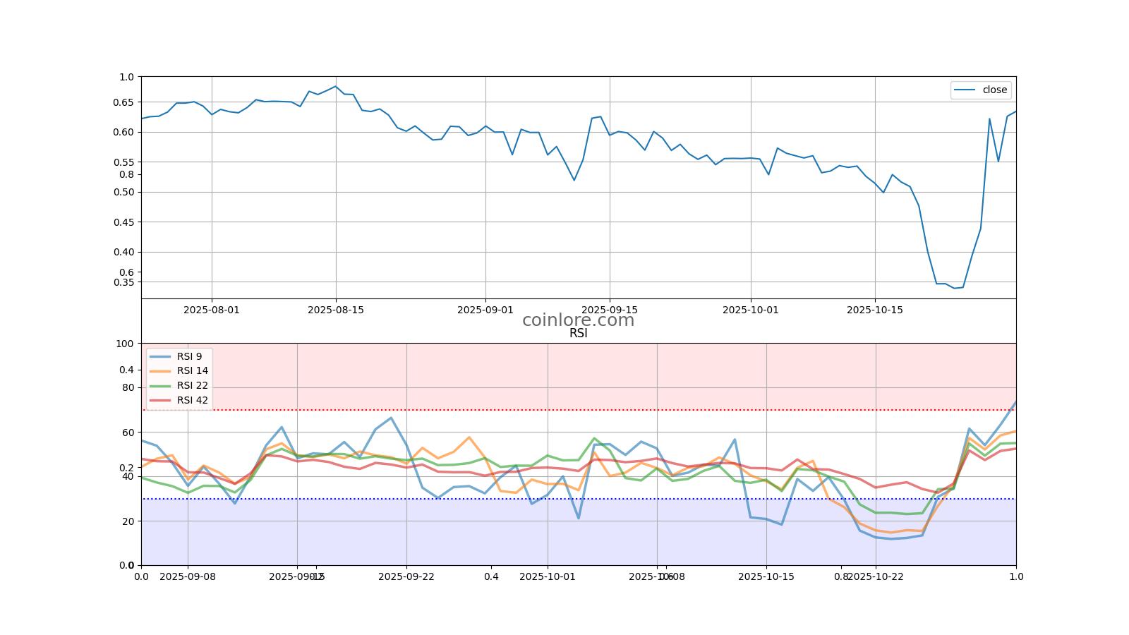 Paladeum RSI indicator