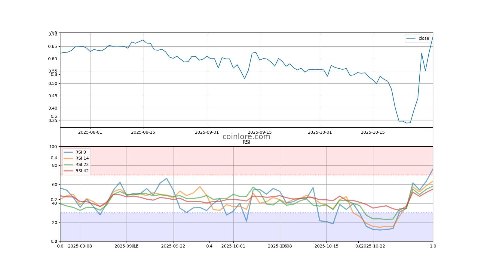 Paladeum RSI indicator