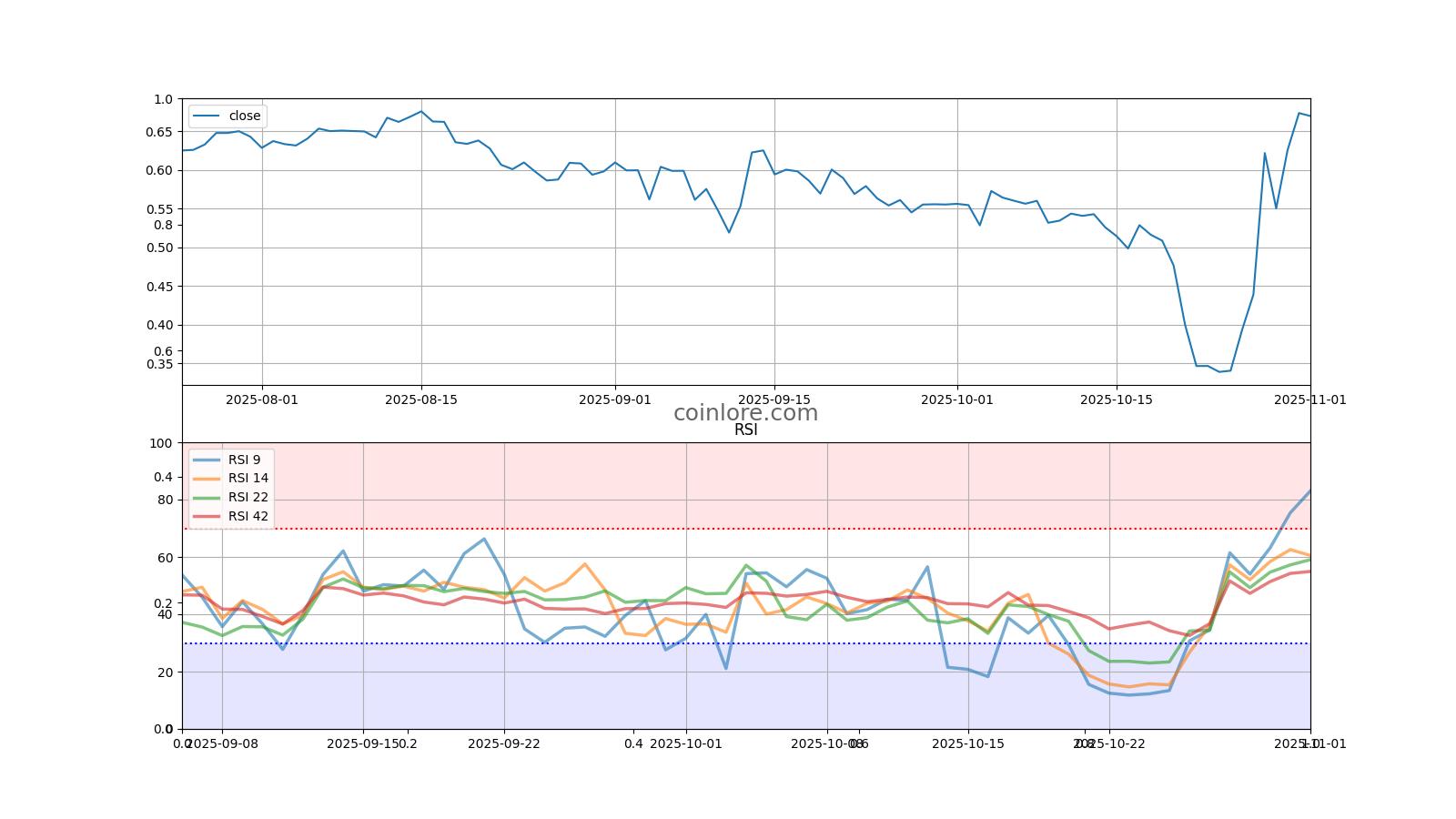 Paladeum RSI indicator