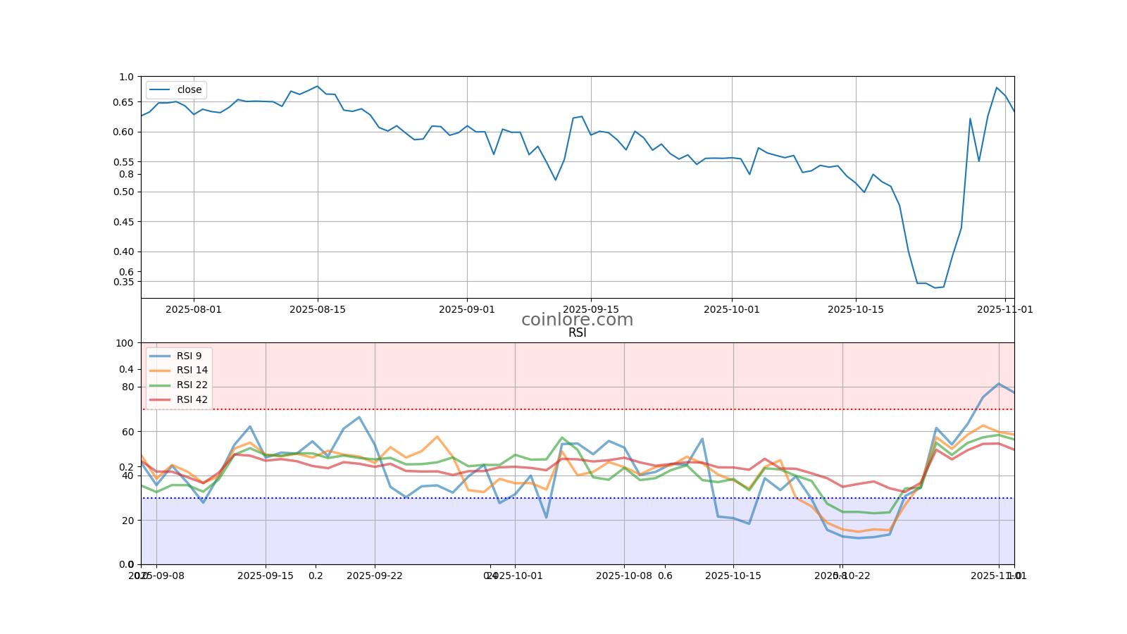 Paladeum RSI indicator