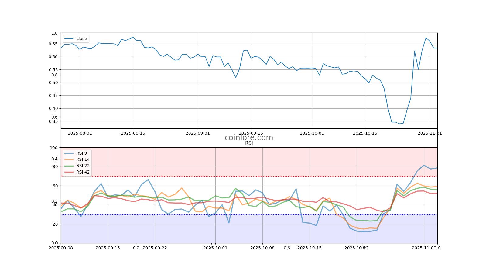 Paladeum RSI indicator