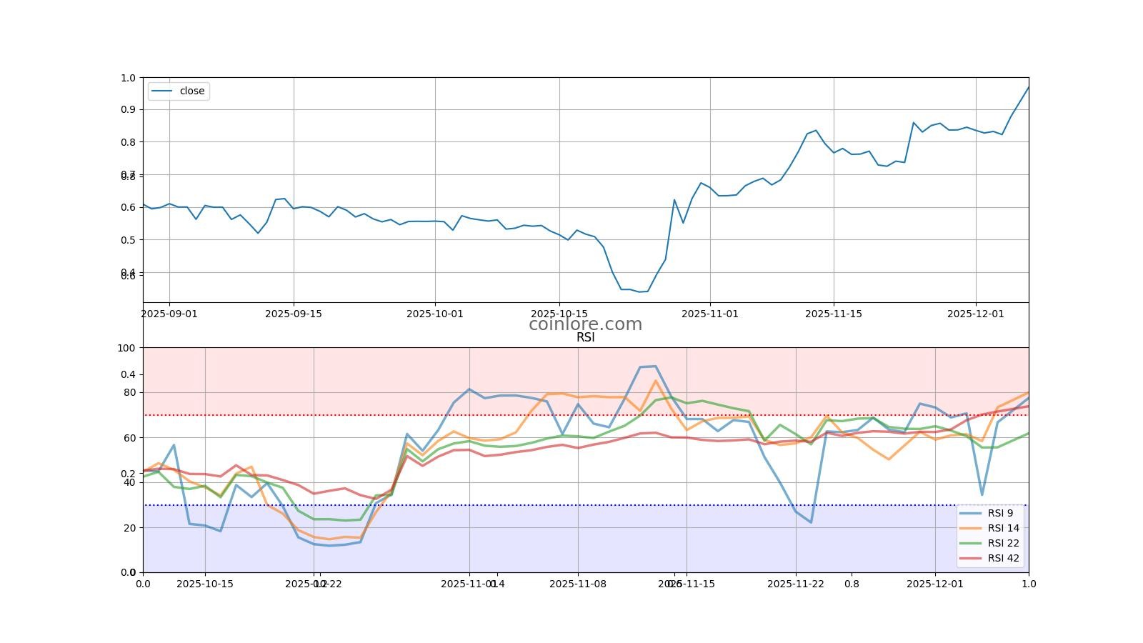Paladeum RSI indicator
