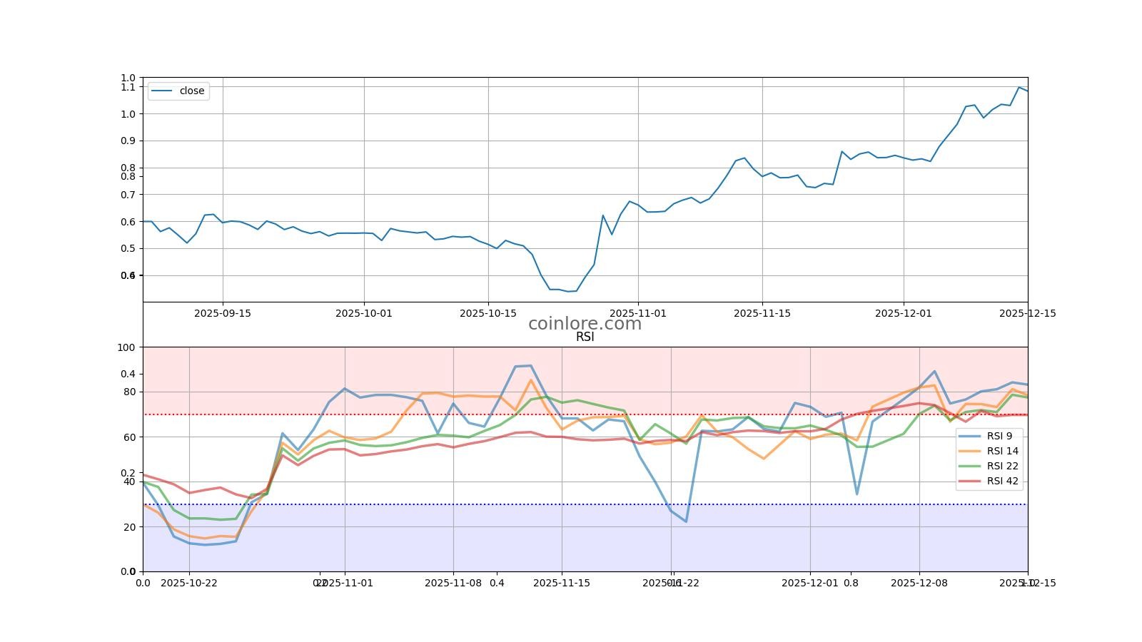 Paladeum RSI indicator