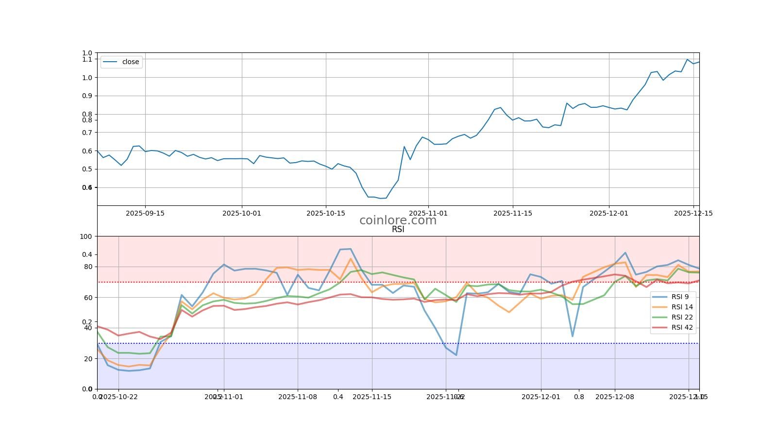Paladeum RSI indicator