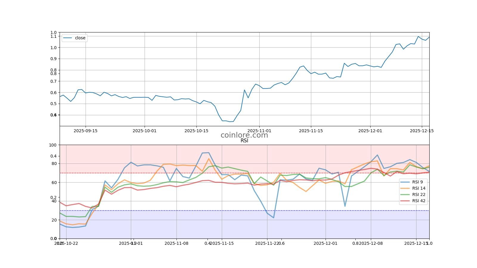 Paladeum RSI indicator